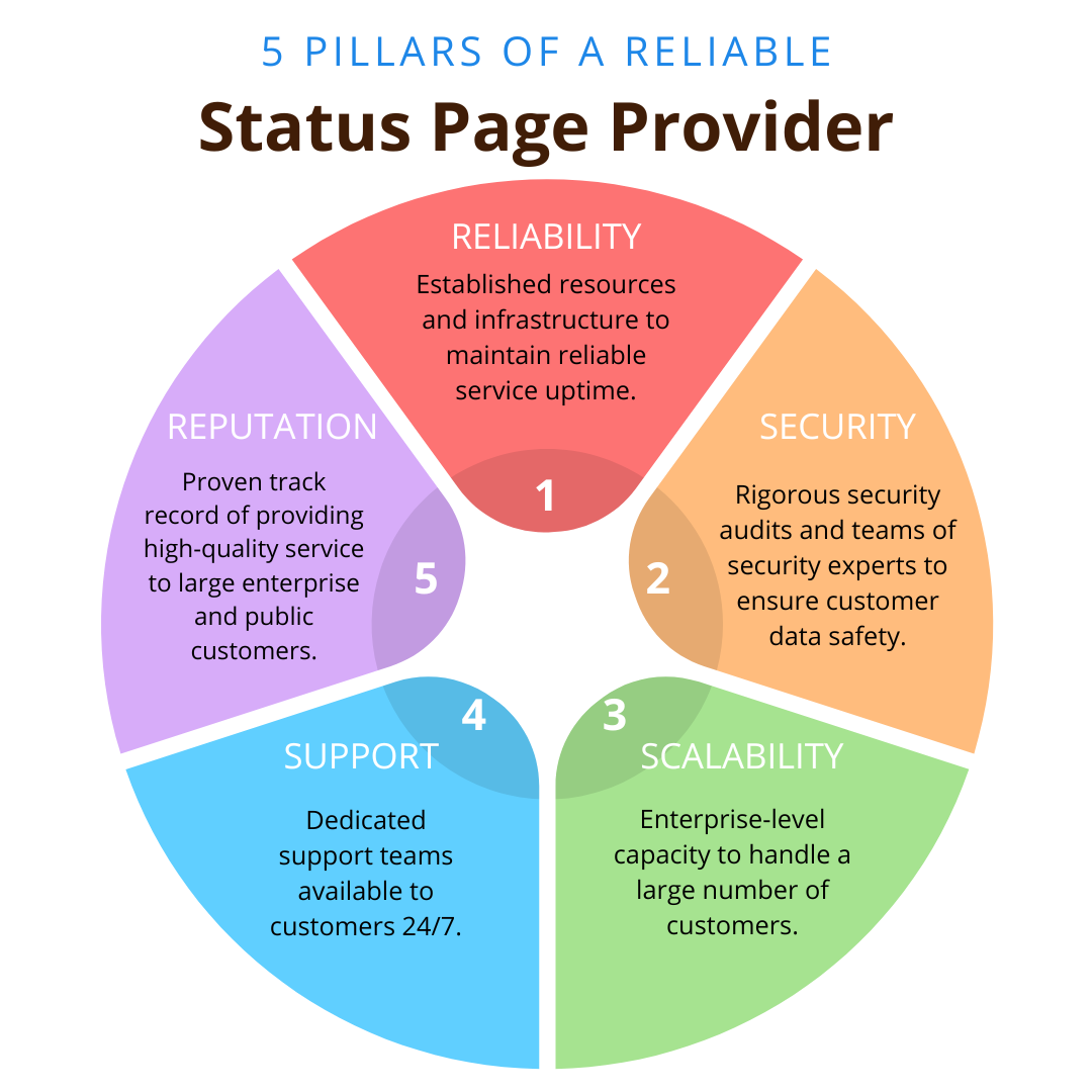 The Risks Of Using Small Status Page Vendors - StatusCast