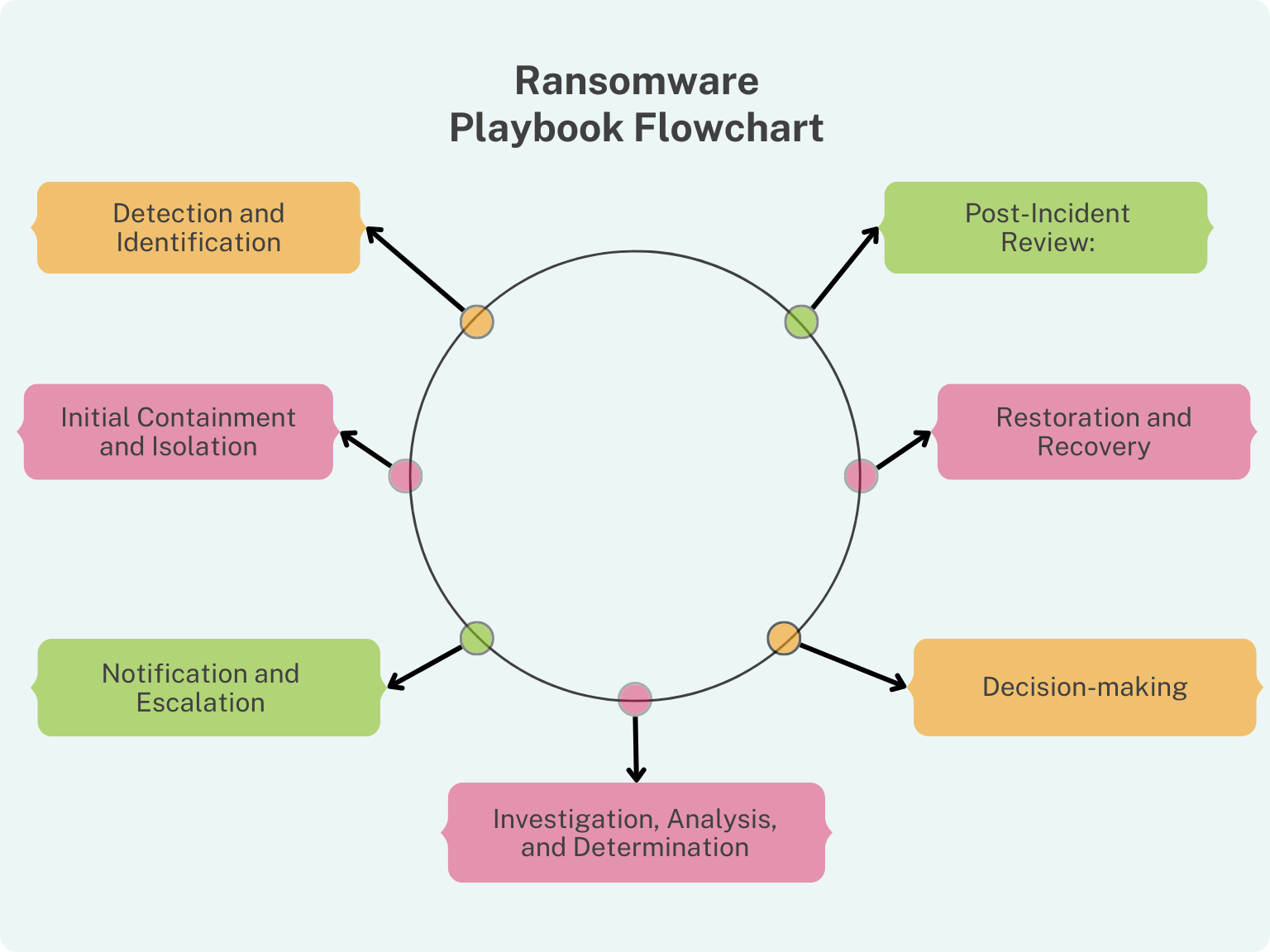 Incident Response Playbook - StatusCast